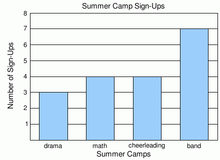 Math Practice Problems - Bar Graphs